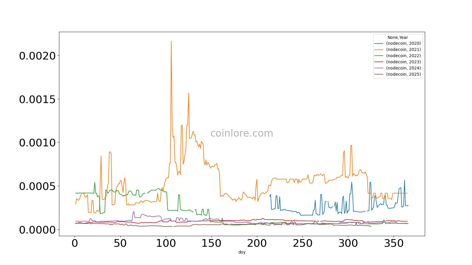 NodeCoin Year over year price