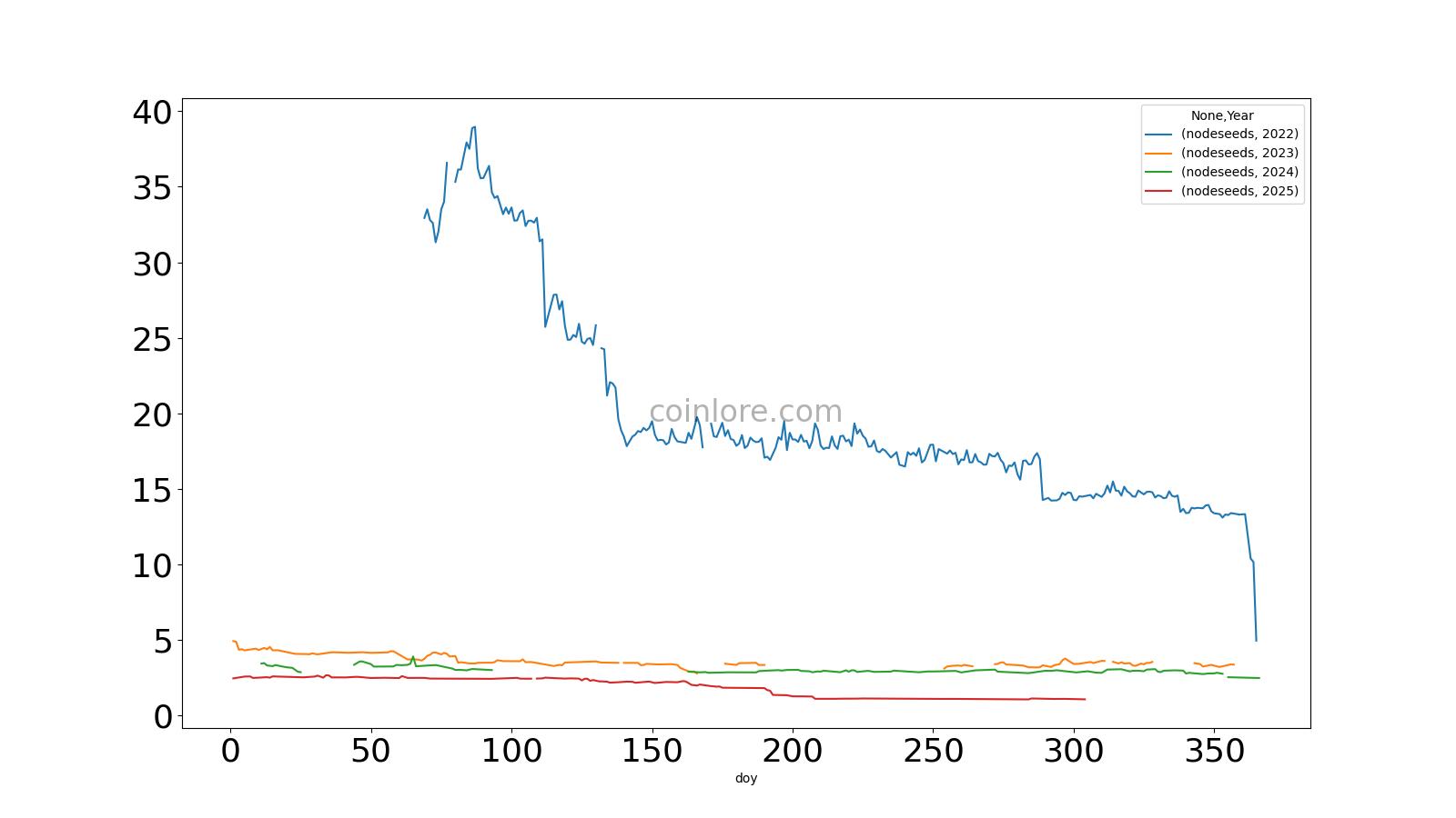Year Over Year Nodeseeds Price