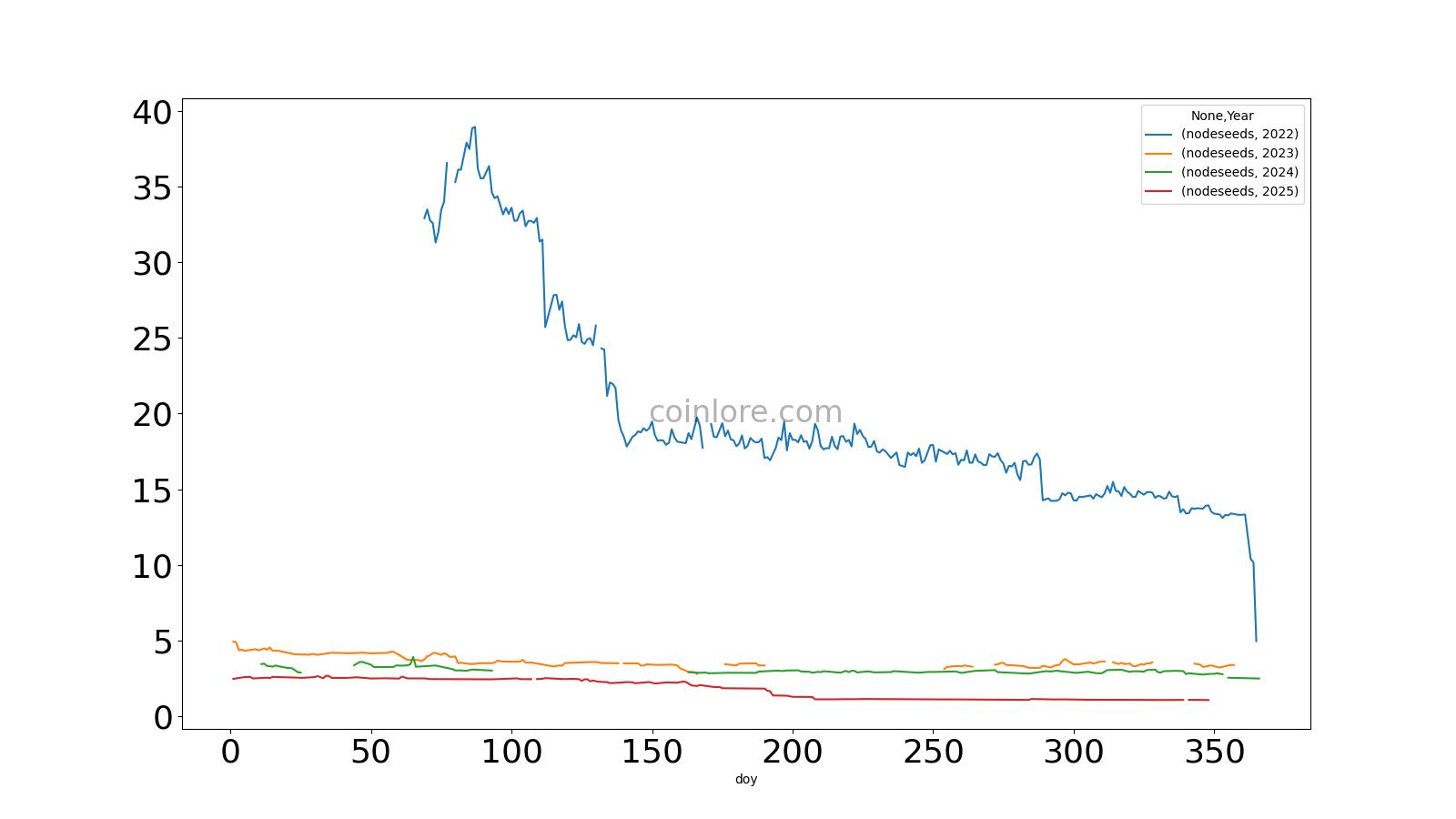 Year Over Year Nodeseeds Price