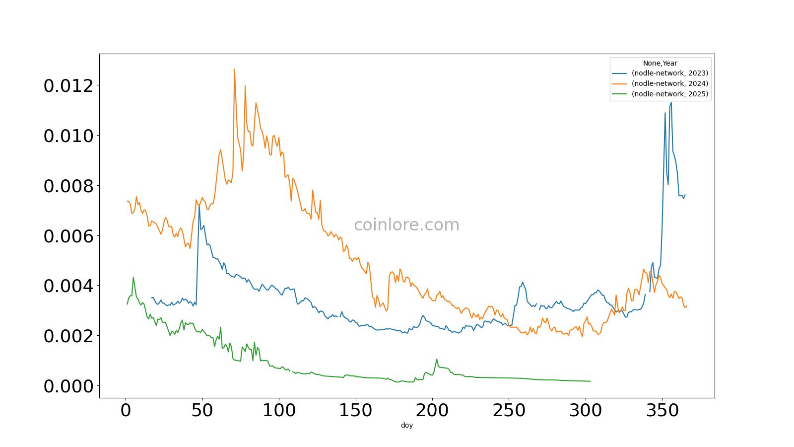 Nodle Network Historical year over year chart