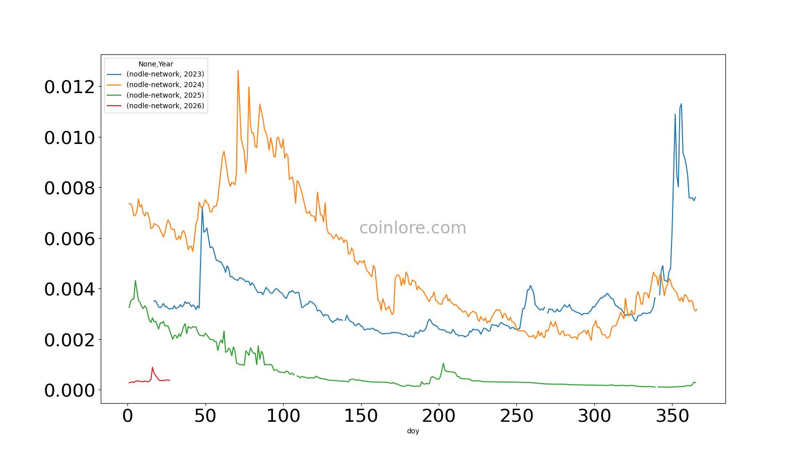 Nodle Network курс год за годом
