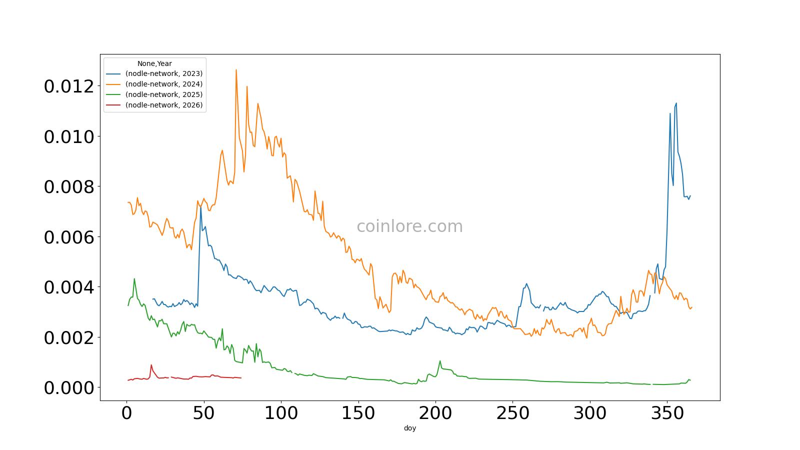 Nodle Network курс год за годом