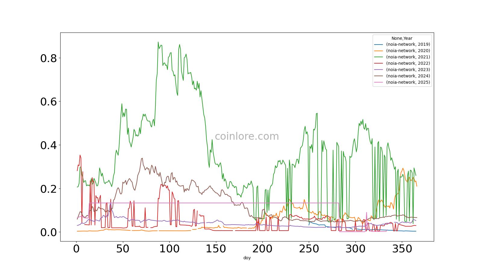 NOIA Network Historical year over year chart