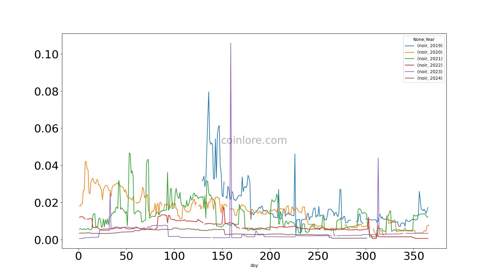 Year Over Year Noir Price