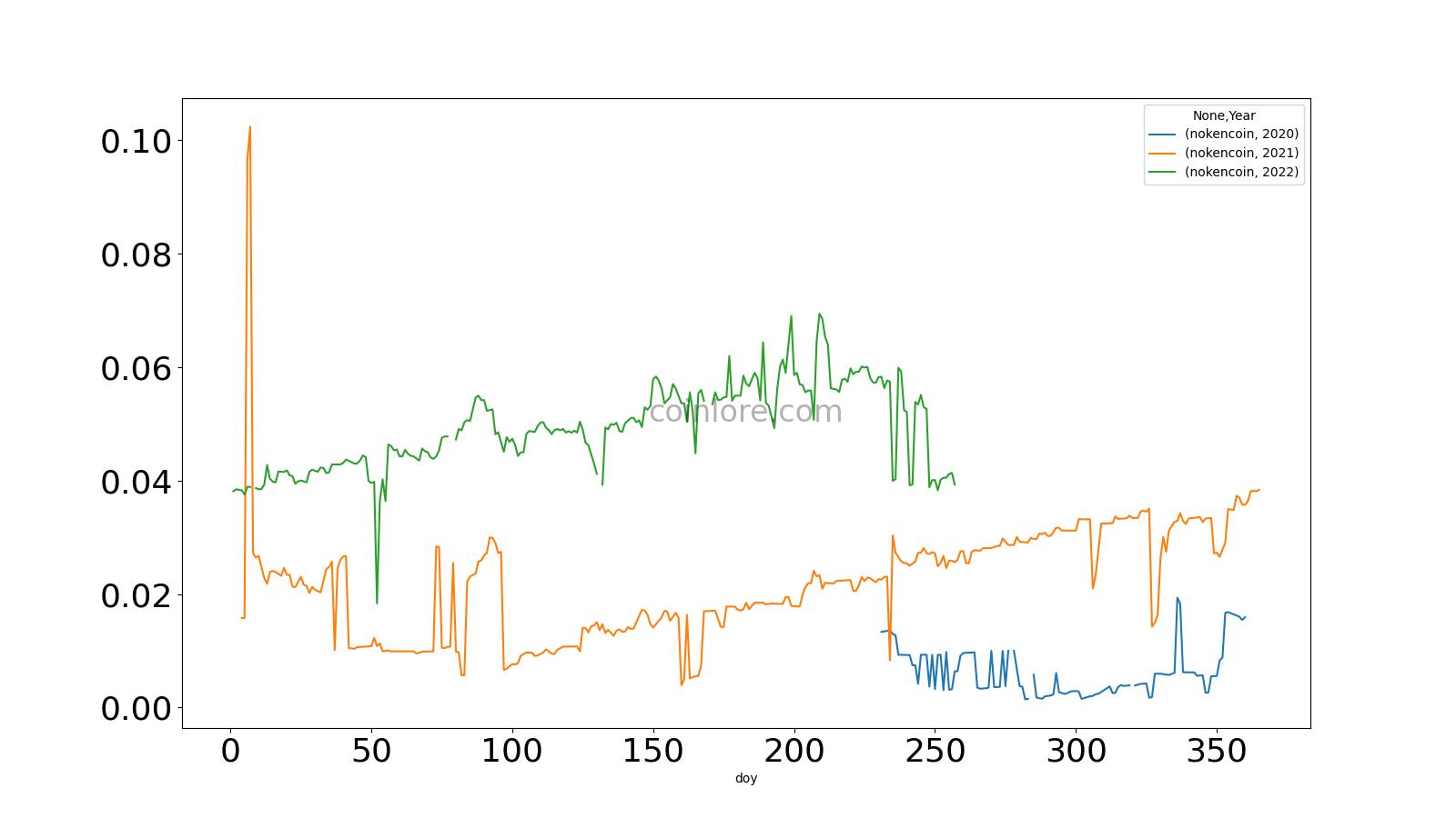 Year Over Year Nokencoin Price
