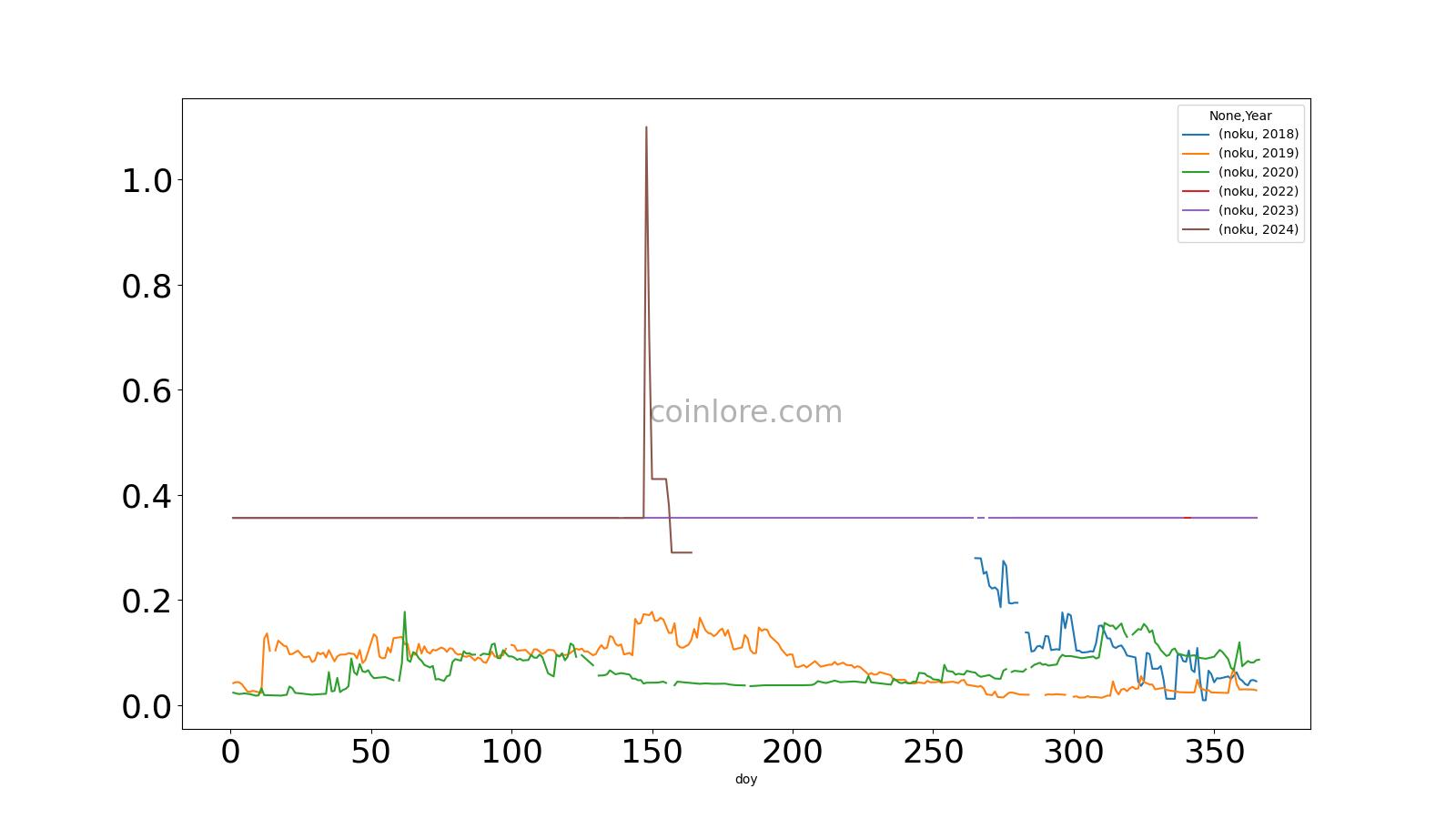 Year Over Year Noku Price