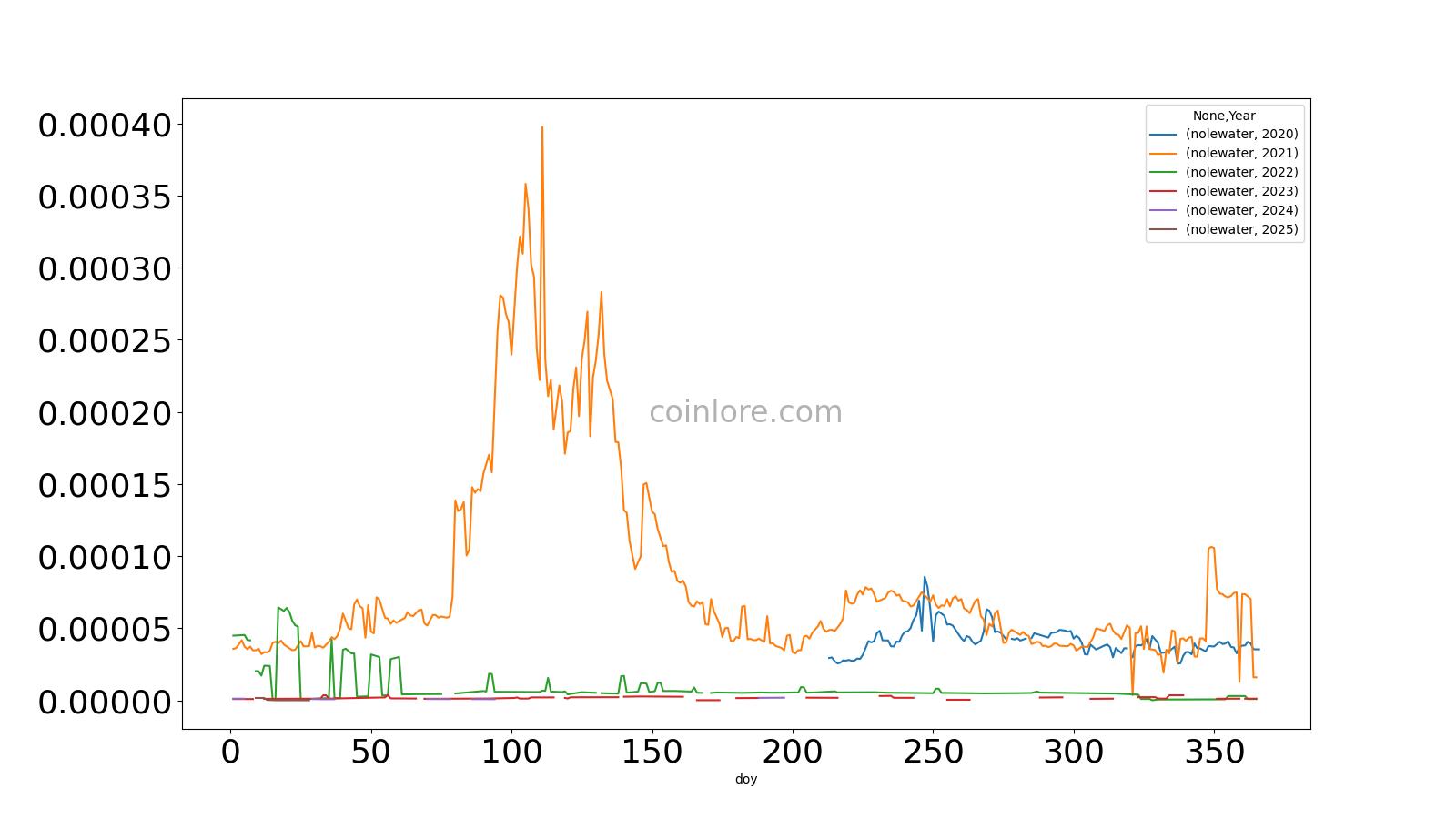 Year Over Year NoleWater Price