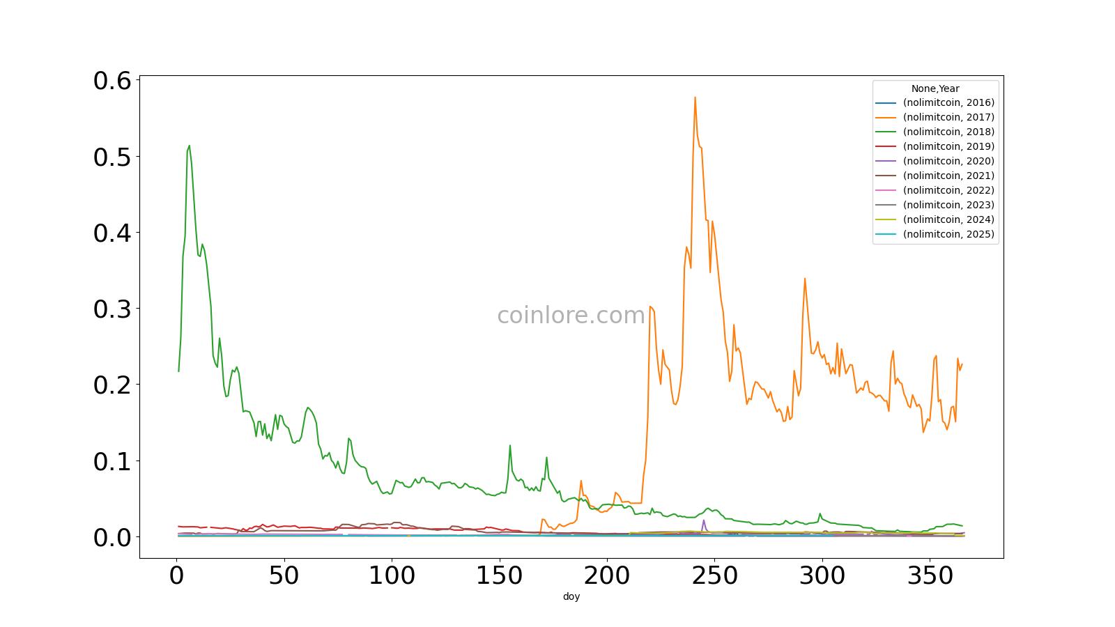 Year Over Year NoLimitCoin Price