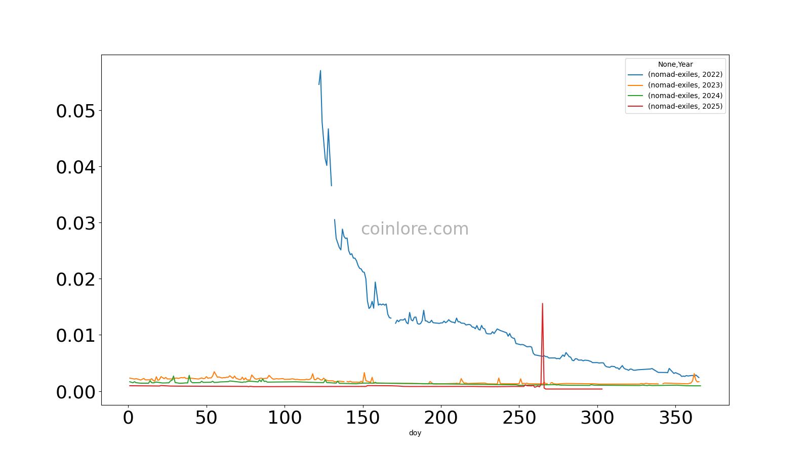 Nomad Exiles Historical year over year chart