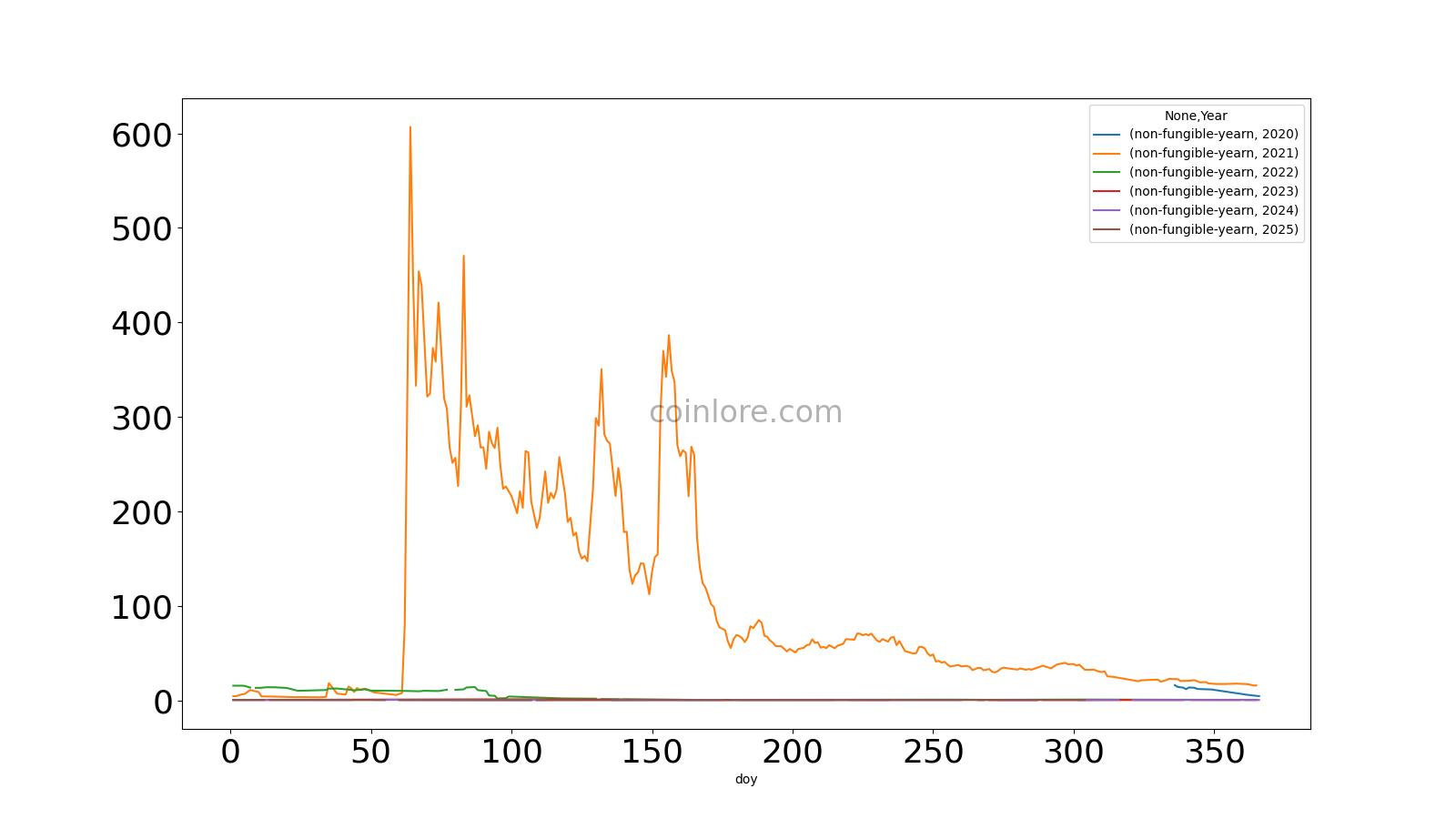 Year Over Year Non-Fungible Yearn Price