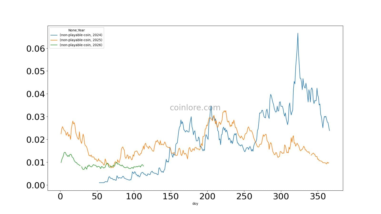 Yıl Bazında Non-Playable Coin Fiyatı