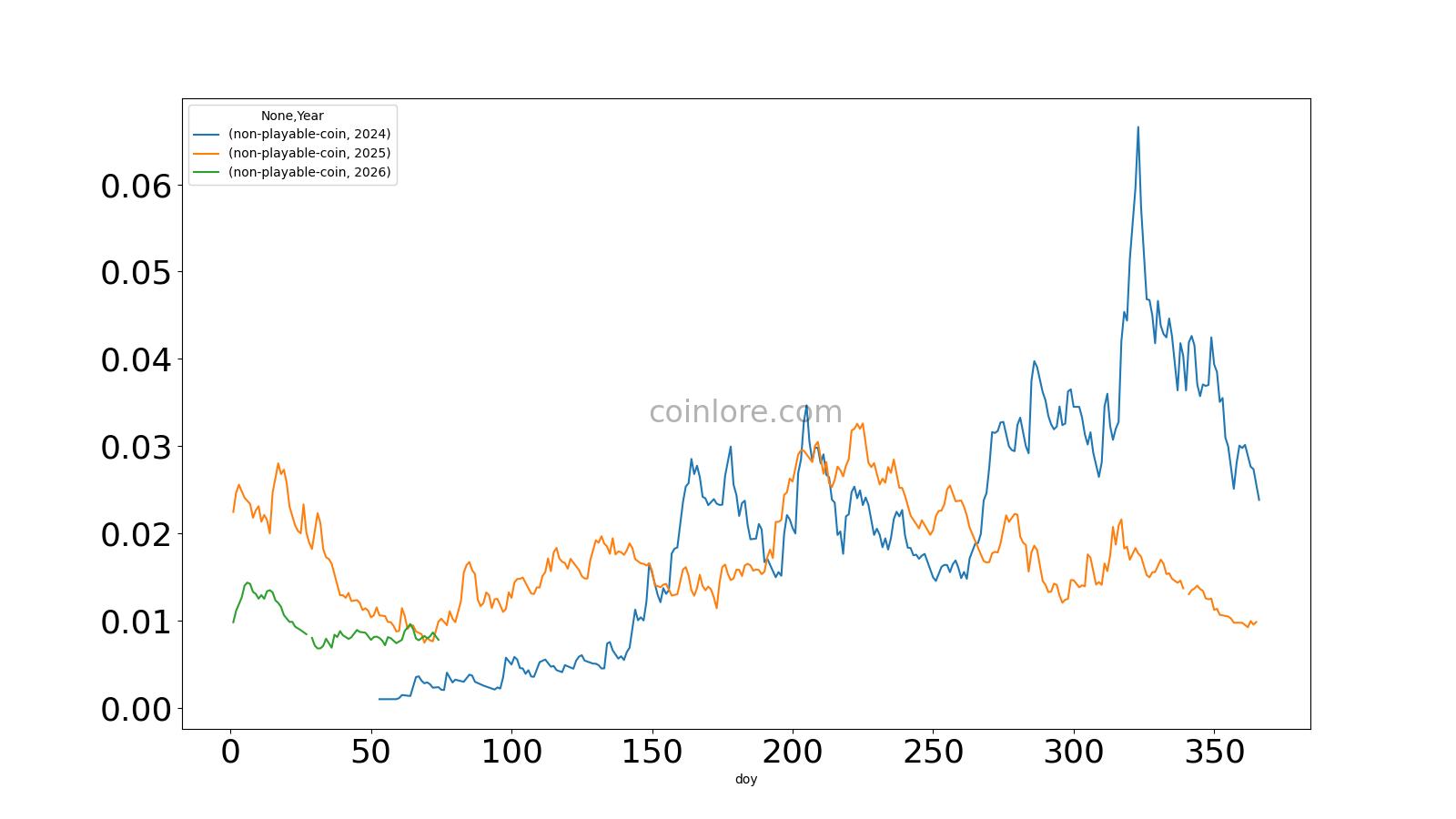 Yıl Bazında Non-Playable Coin Fiyatı