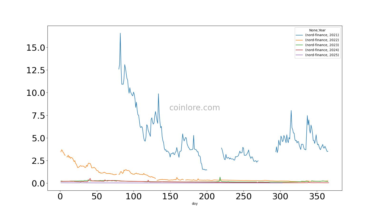 Year Over Year Nord Finance Price