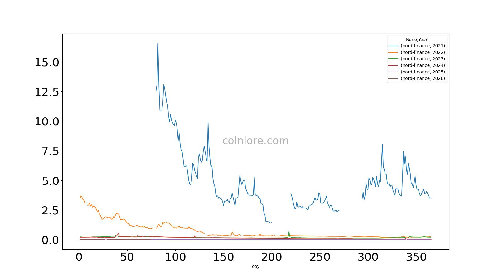 Yıl Bazında Nord Finance Fiyatı