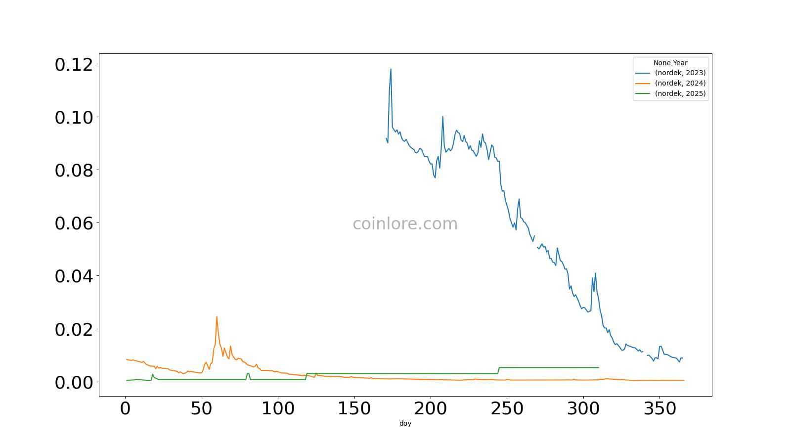 Nordek Year over year price