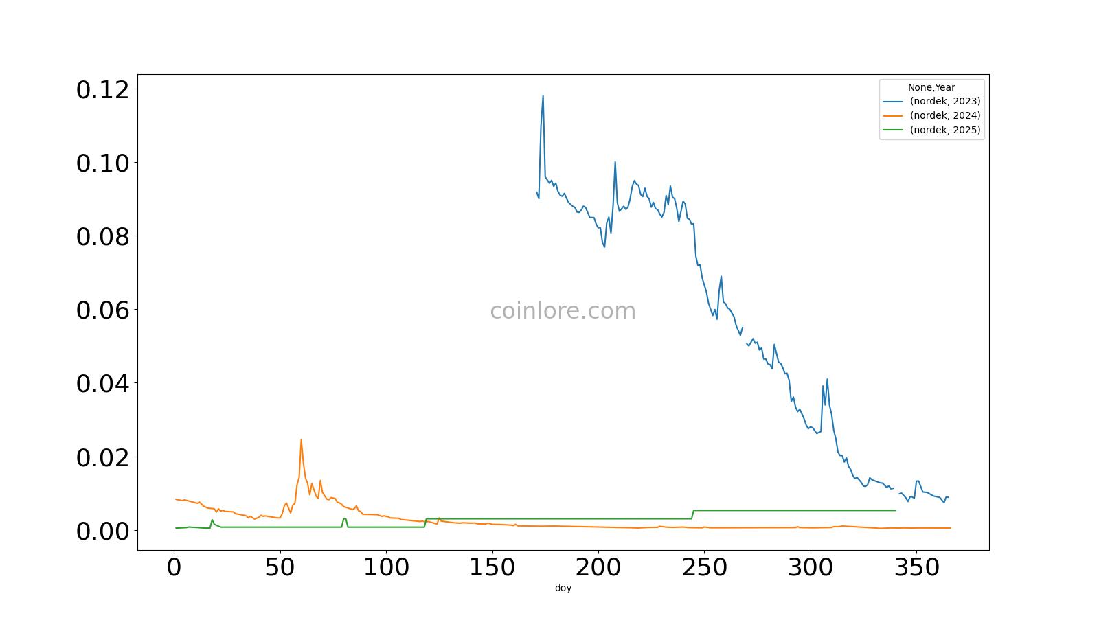 Year Over Year Nordek Price