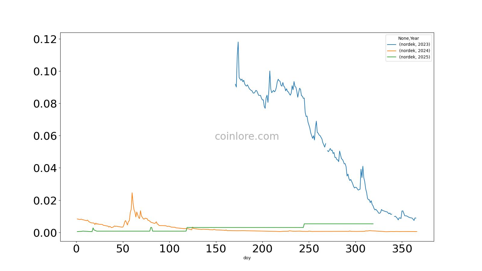 Nordek Historical year over year chart