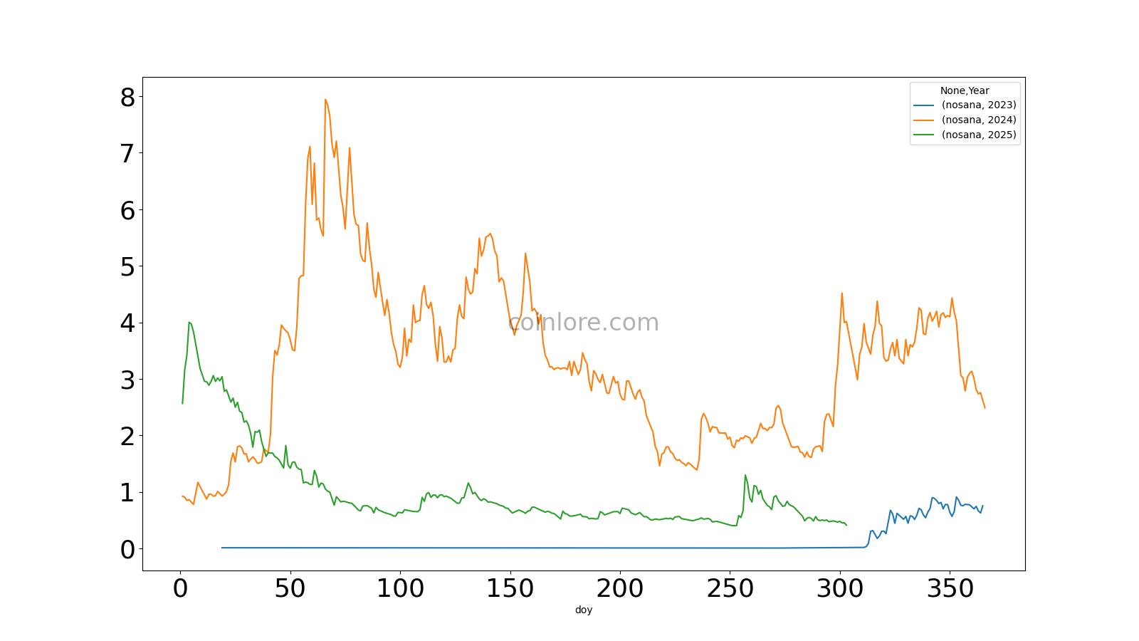 Nosana Historical year over year chart