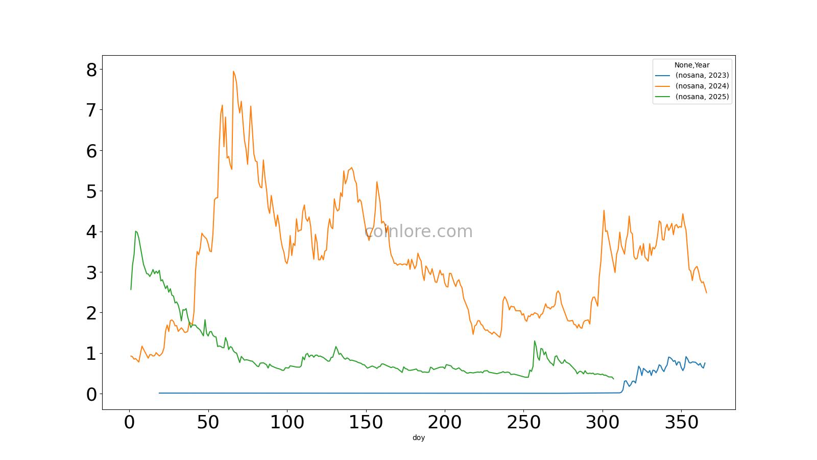 Nosana Historical year over year chart