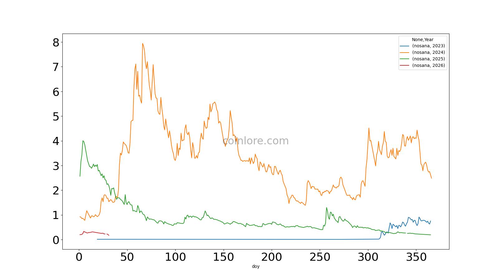 Precio año a año de Nosana
