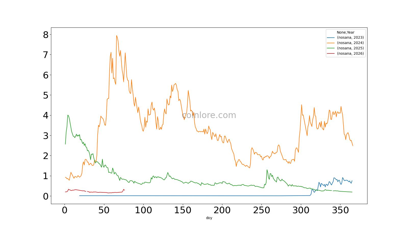 Precio año a año de Nosana