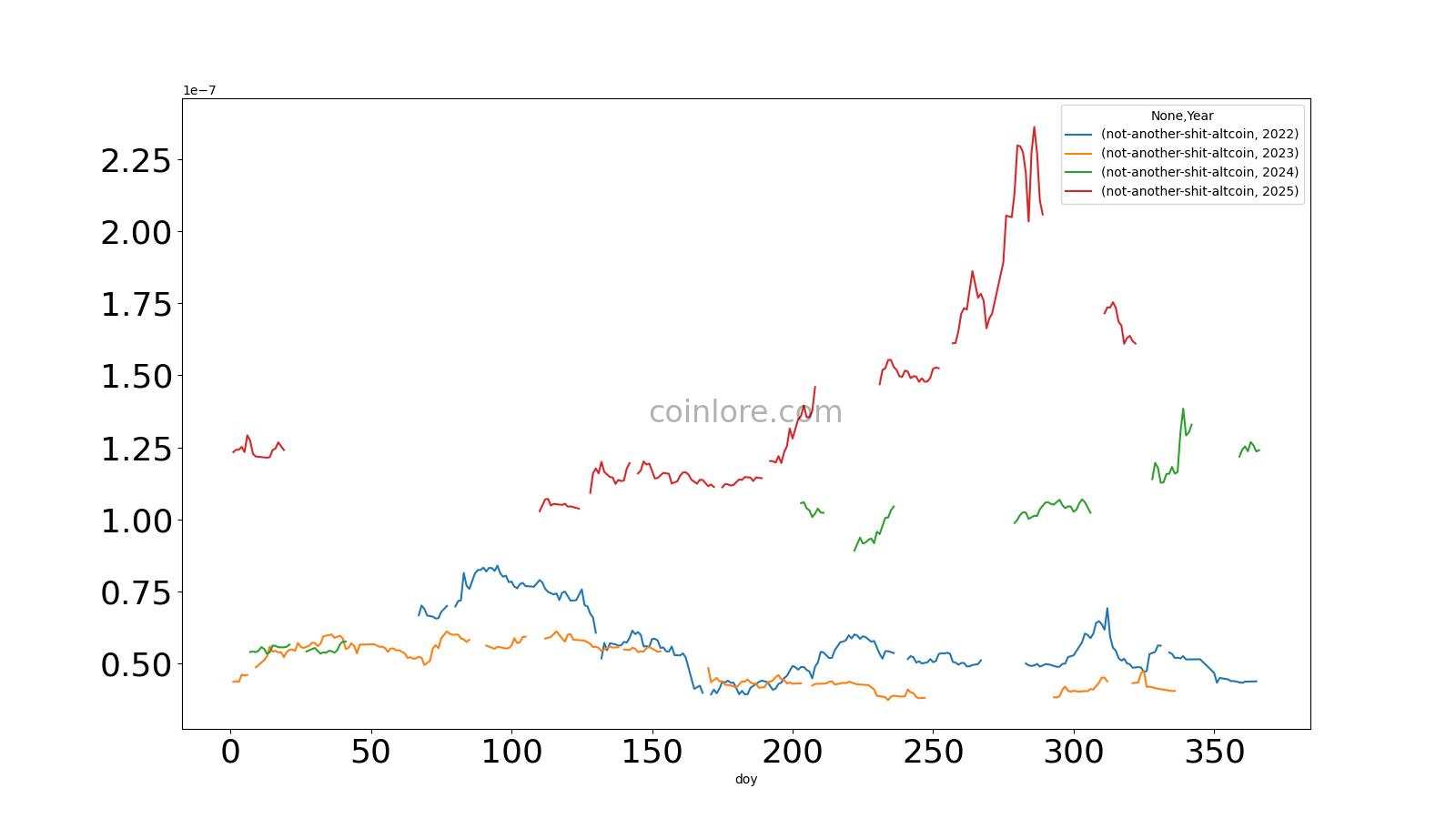 Not Another Shit Altcoin Historical year over year chart