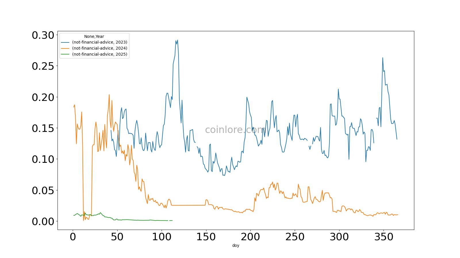 Year Over Year Not Financial Advice Price