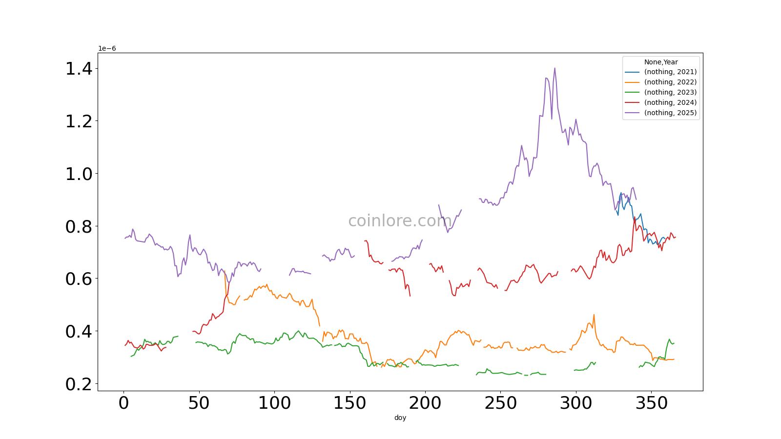 Nothing Historical year over year chart