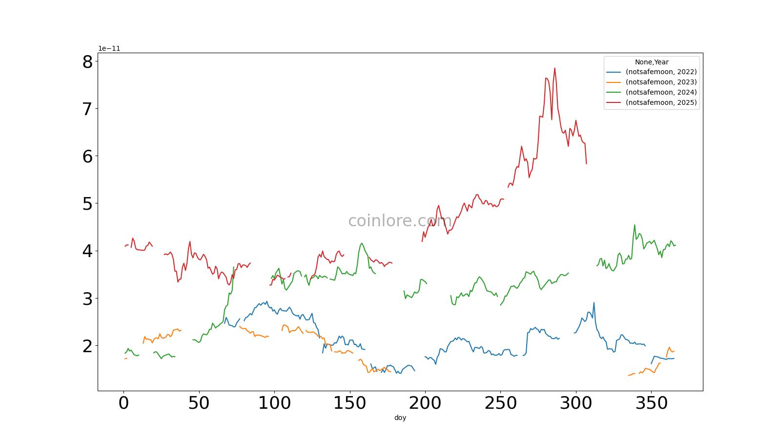 Year Over Year NotSafeMoon Price