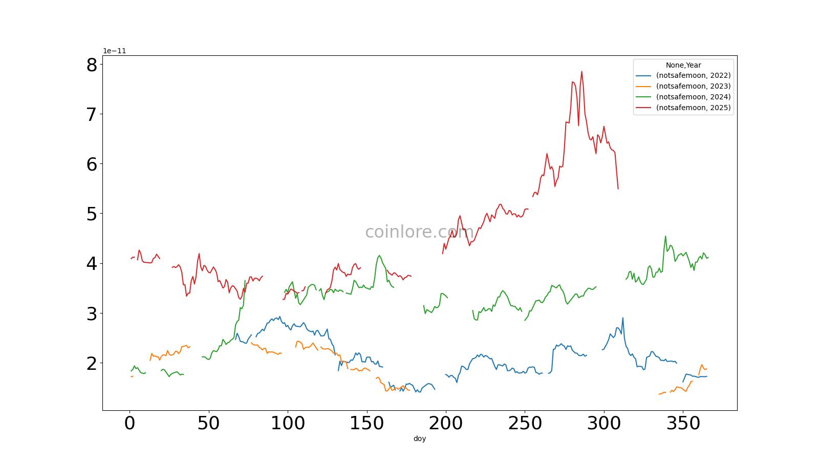 Year Over Year NotSafeMoon Price