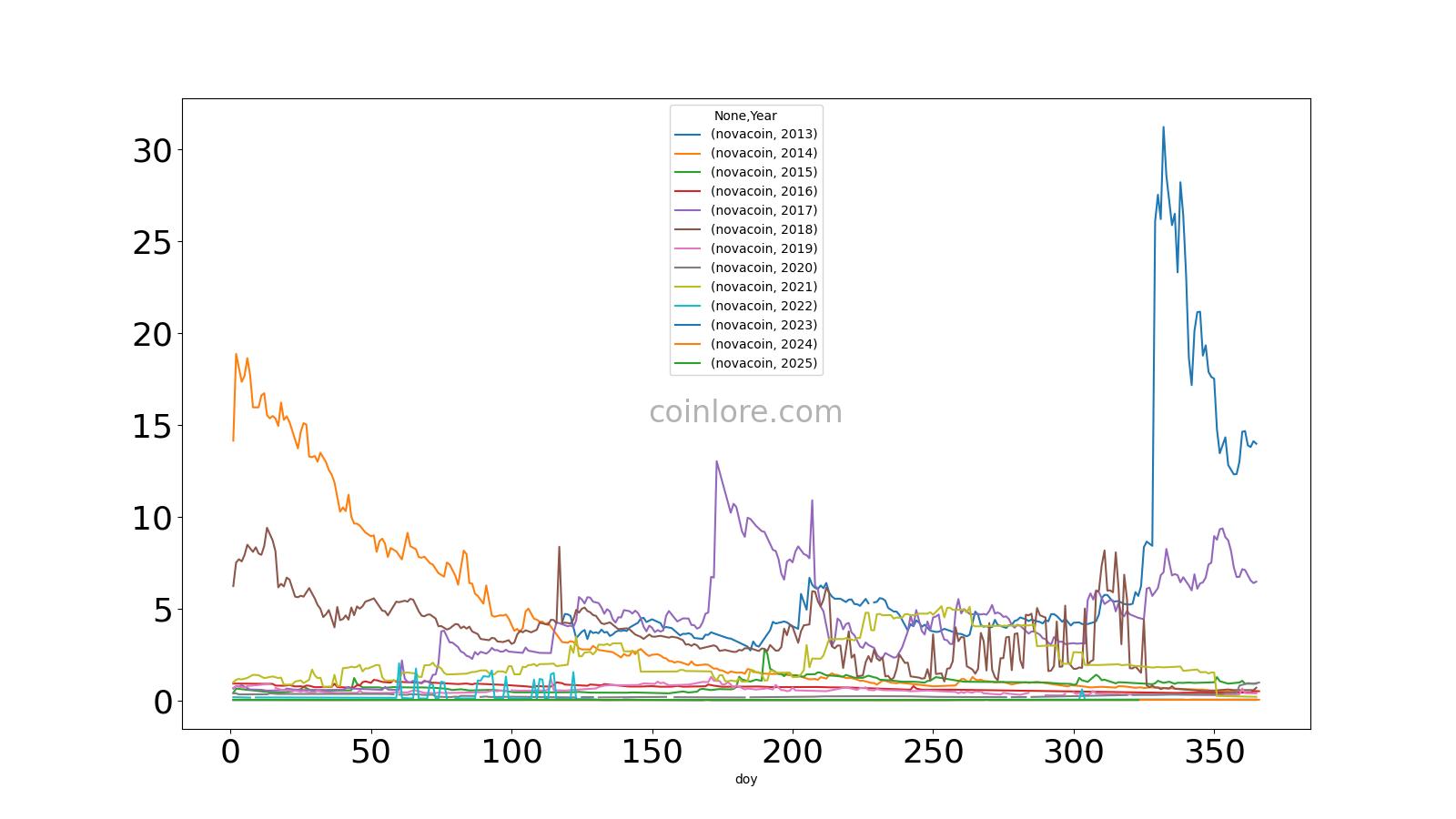 Novacoin Historical year over year chart
