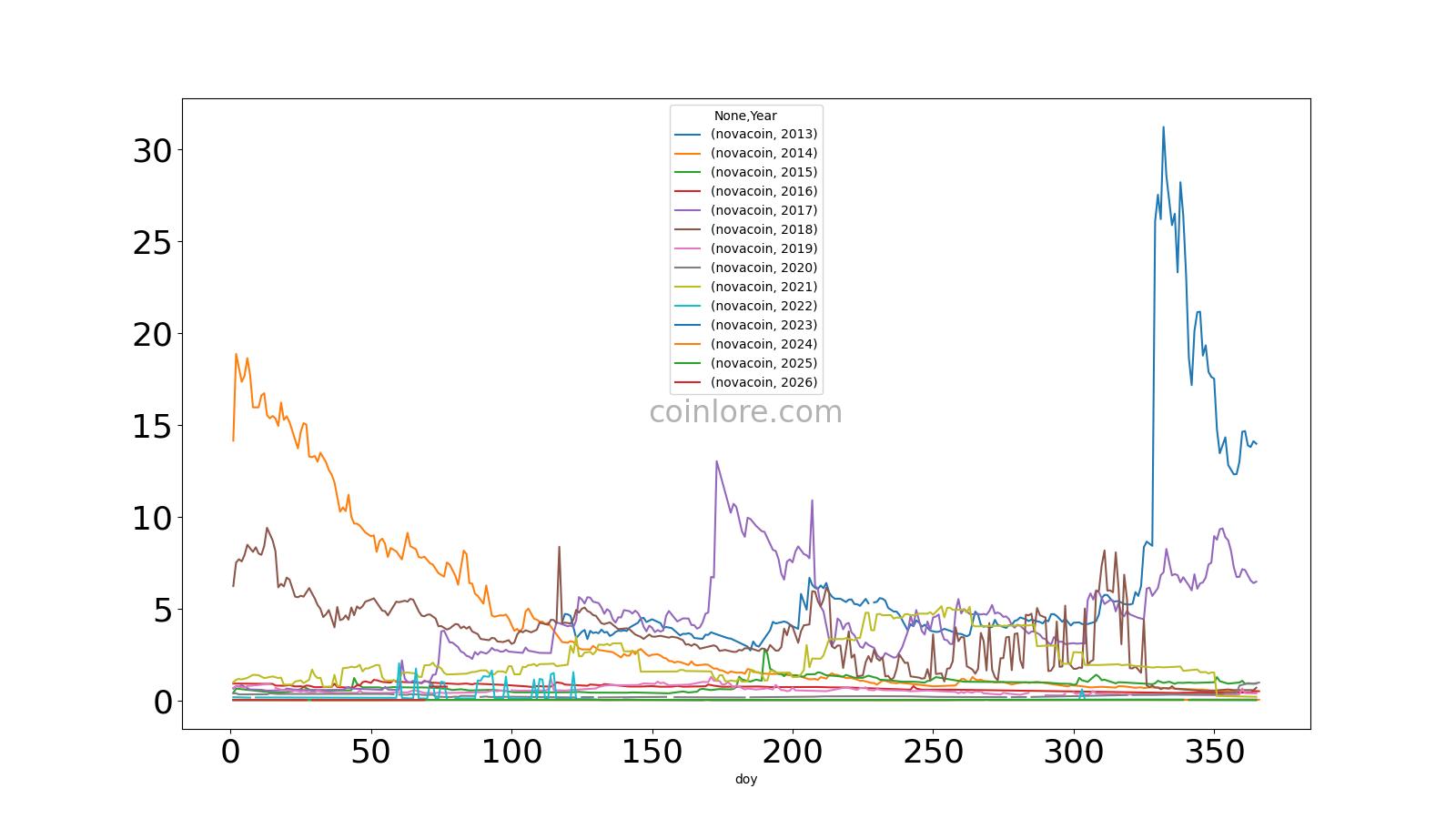 Novacoin курс год за годом