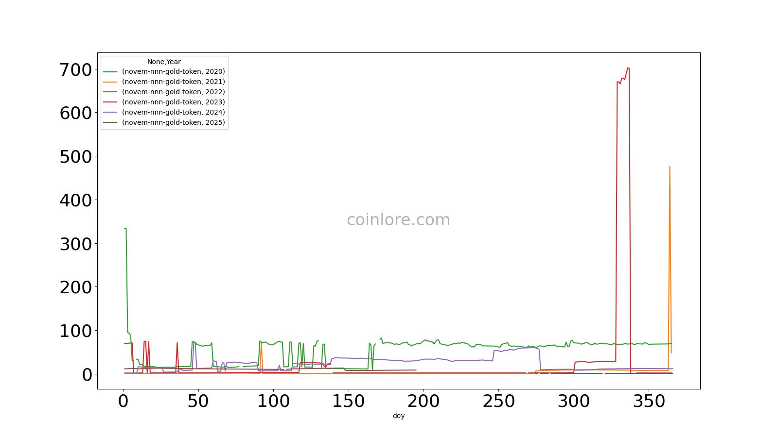 Year Over Year Novem NNN Gold Token Price