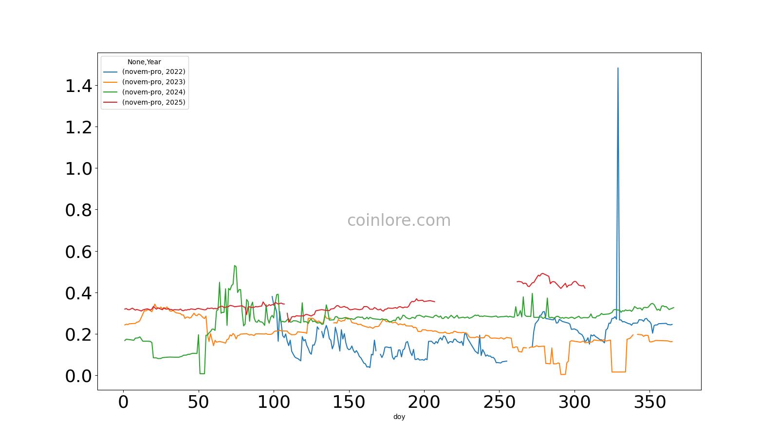 Novem Pro Historical year over year chart