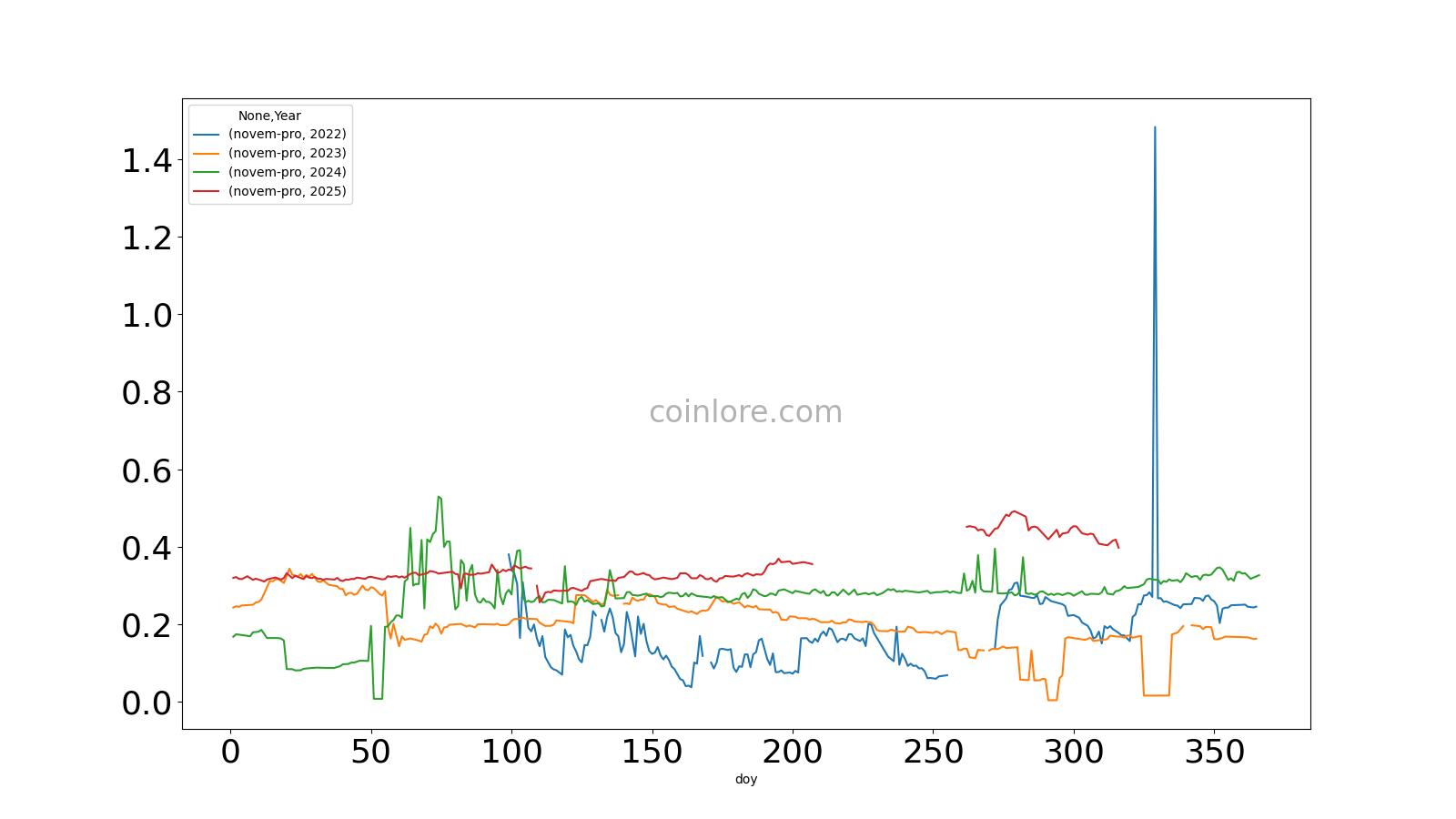 Novem Pro Historical year over year chart