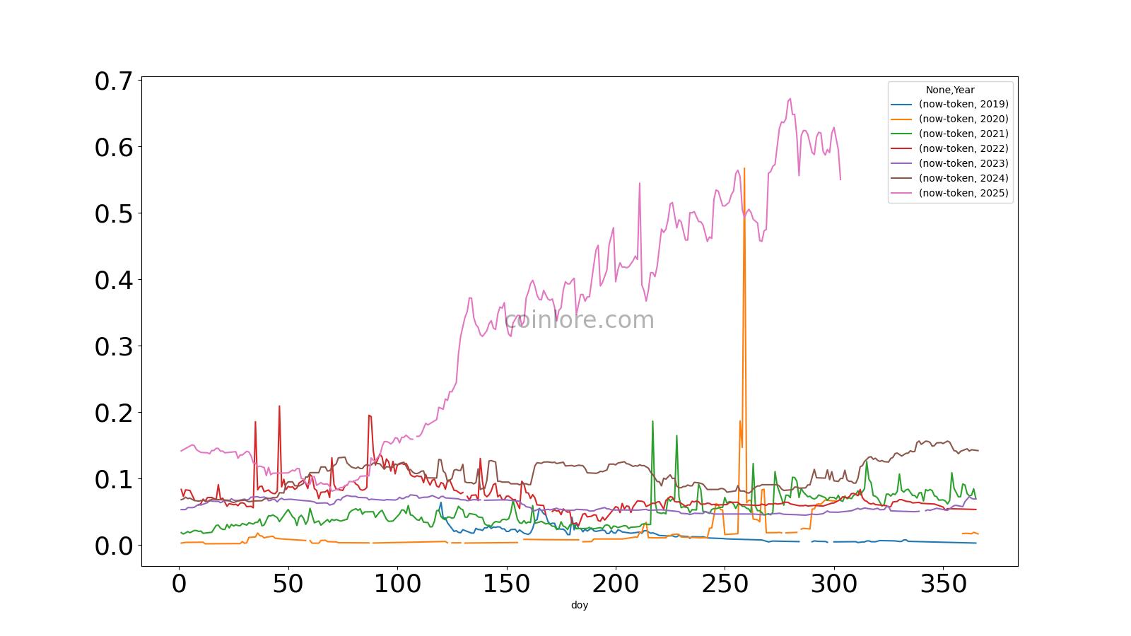 NOW Token Historical year over year chart
