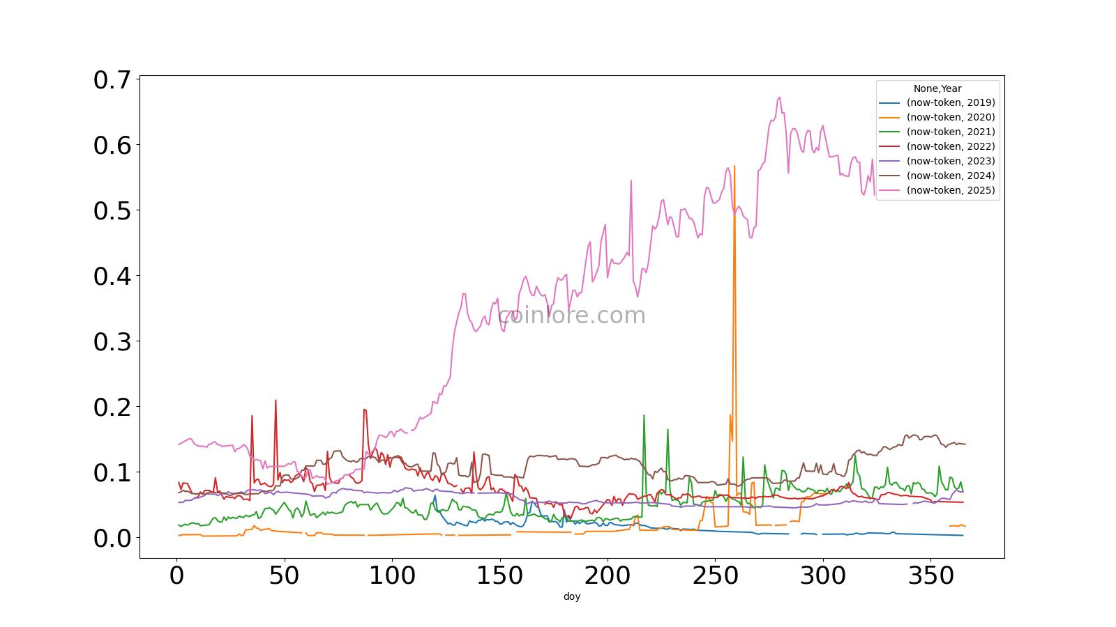 NOW Token Historical year over year chart