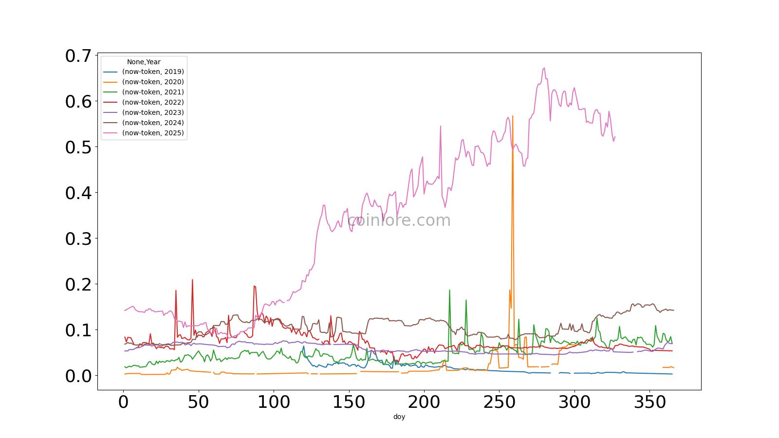 NOW Token Historical year over year chart