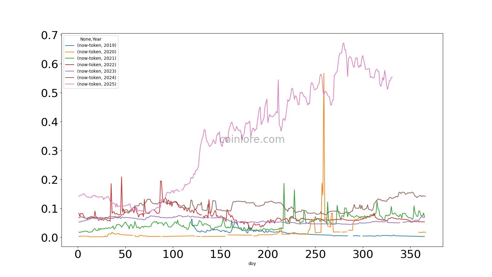 NOW Token Historical year over year chart