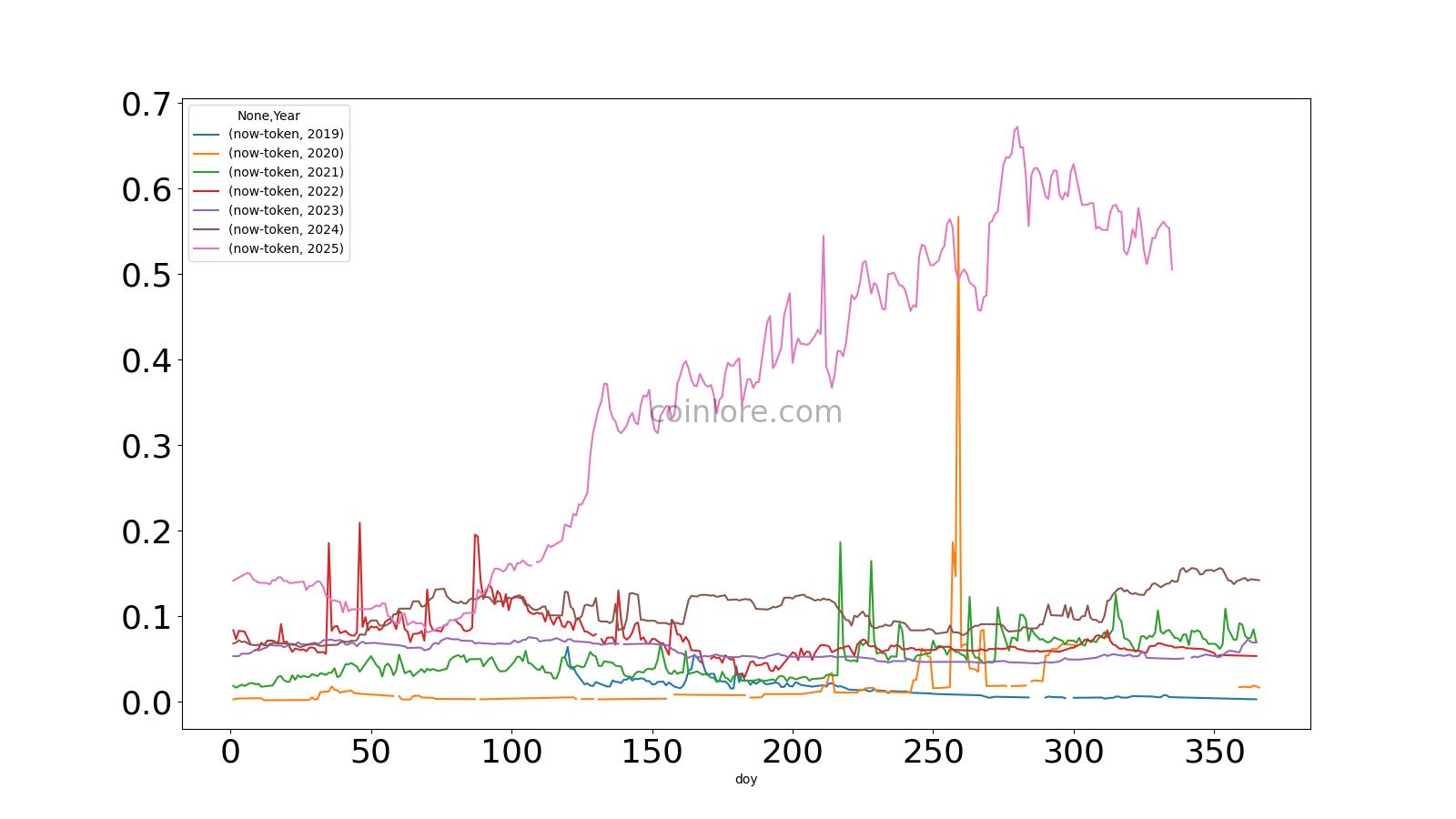 NOW Token Historical year over year chart