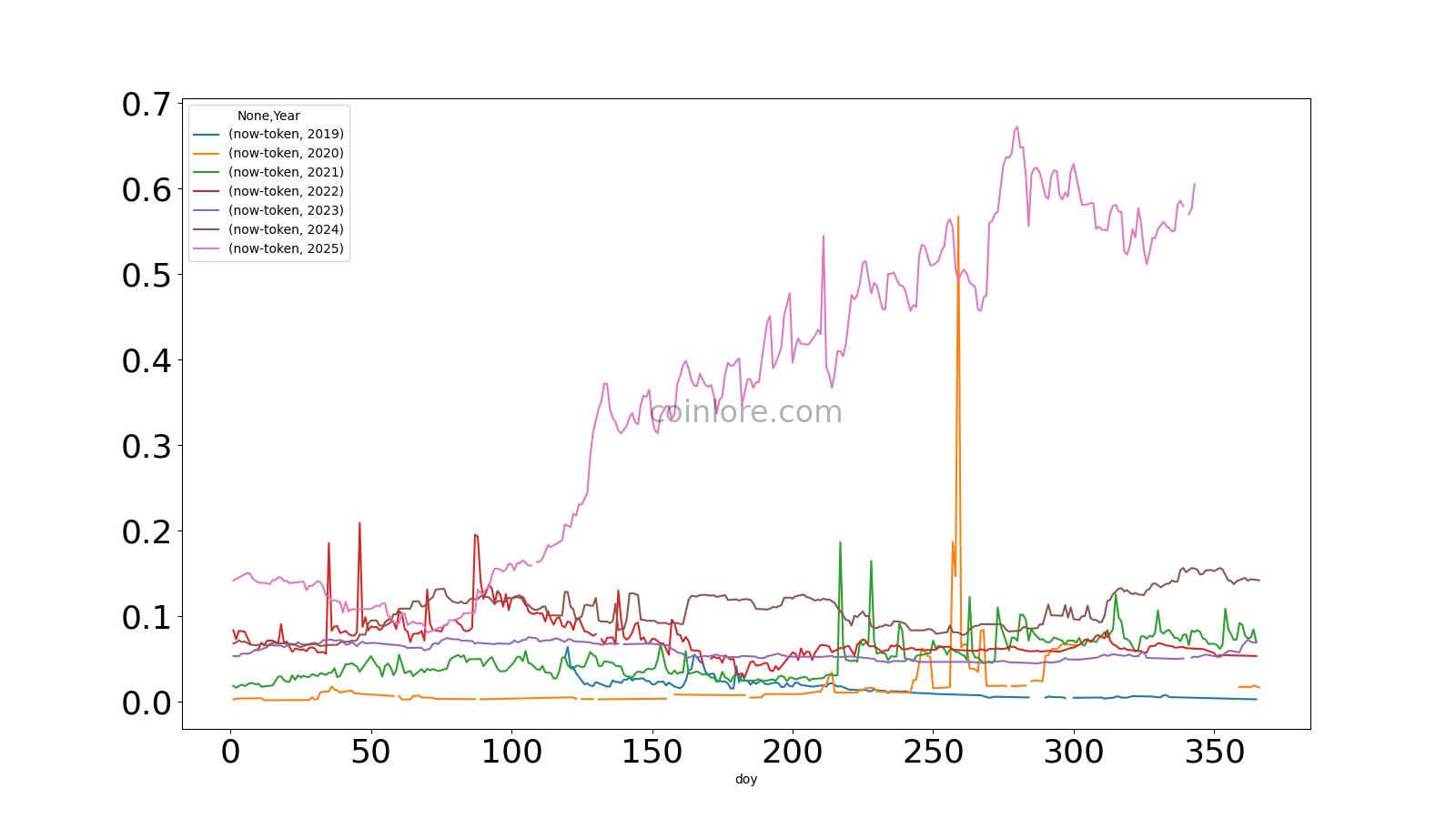 NOW Token Historical year over year chart