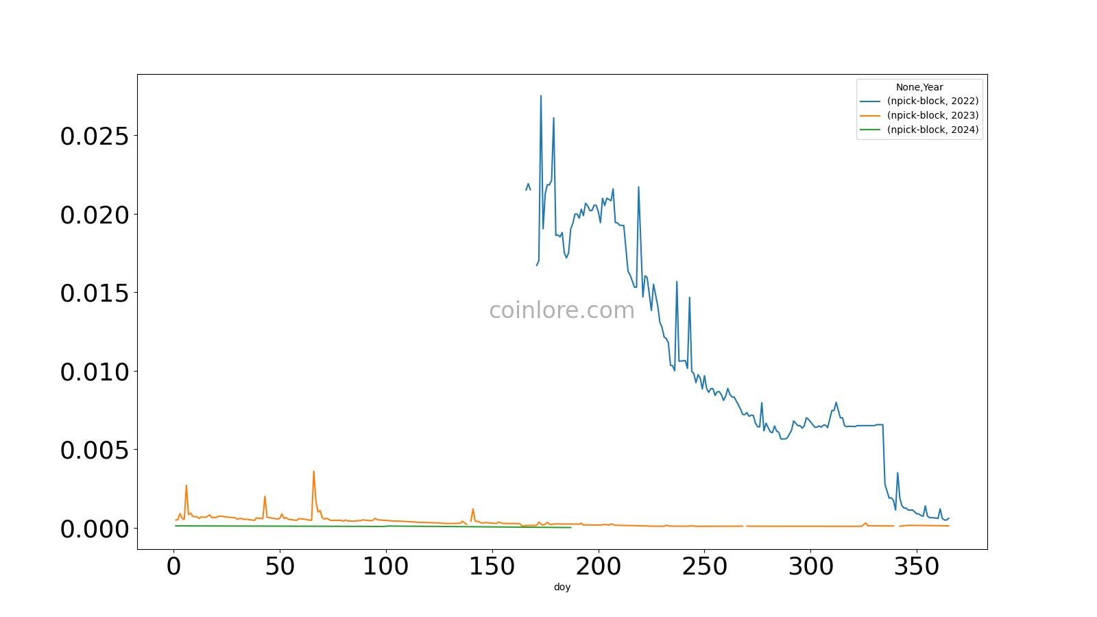 Year Over Year NPick Block Price