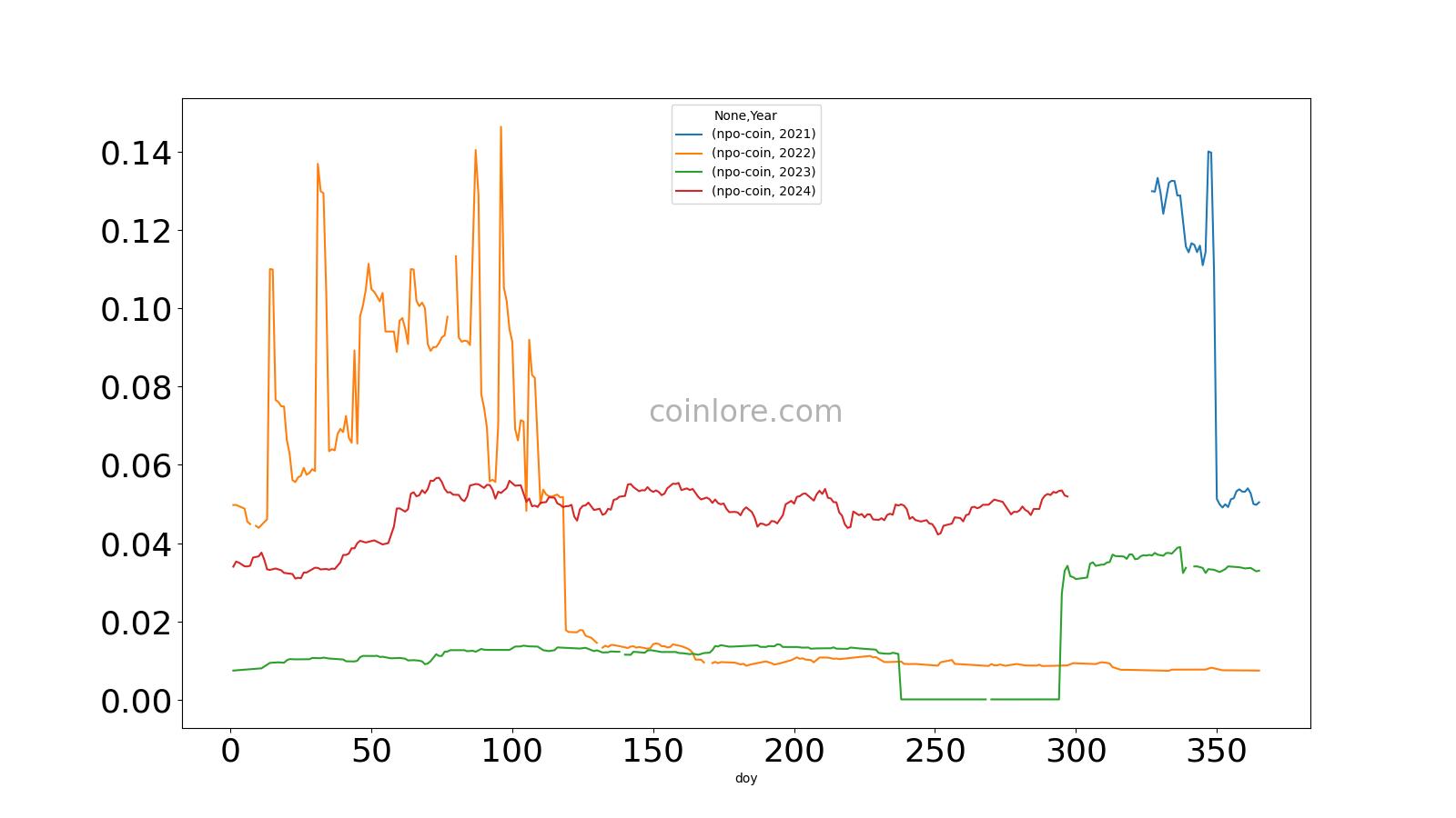 Year Over Year NPO Coin Price
