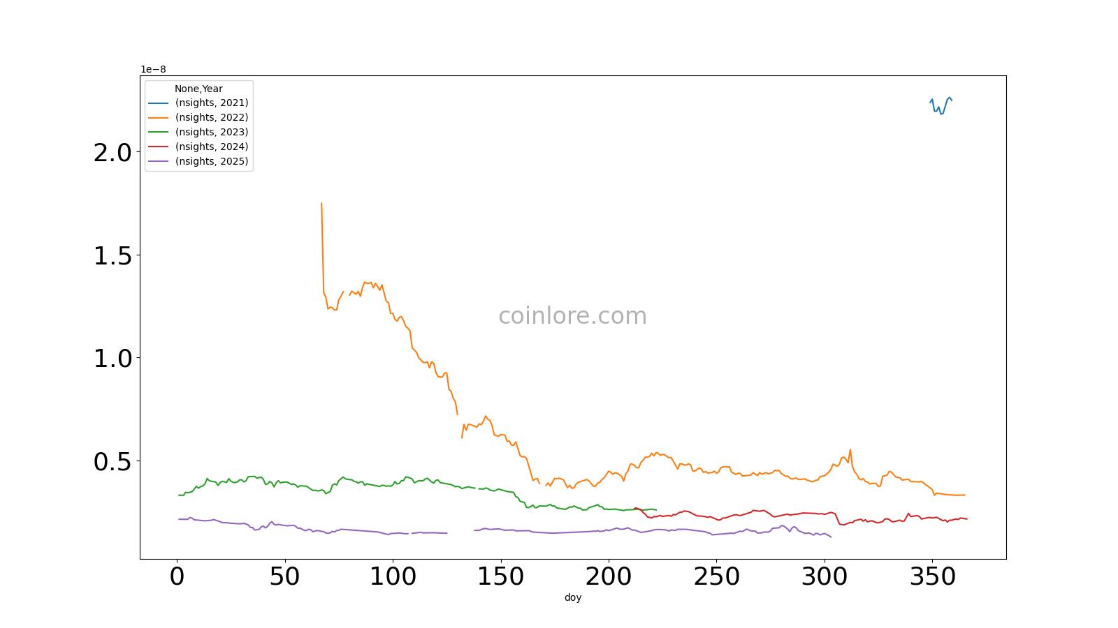 NSights Historical year over year chart