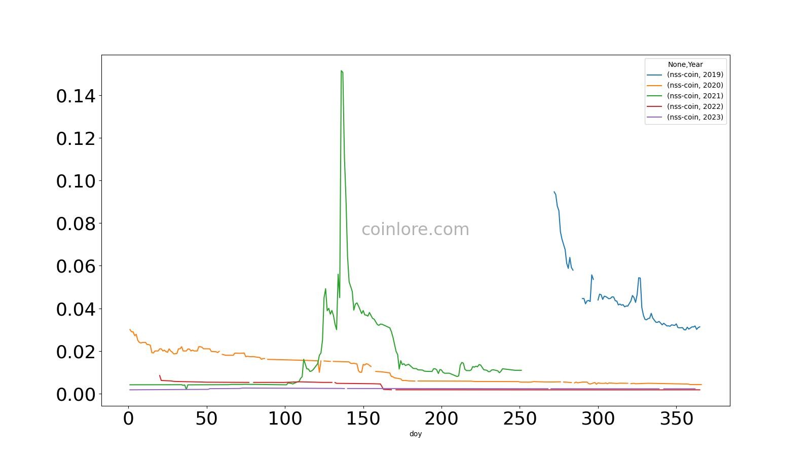Year Over Year NSS Coin Price