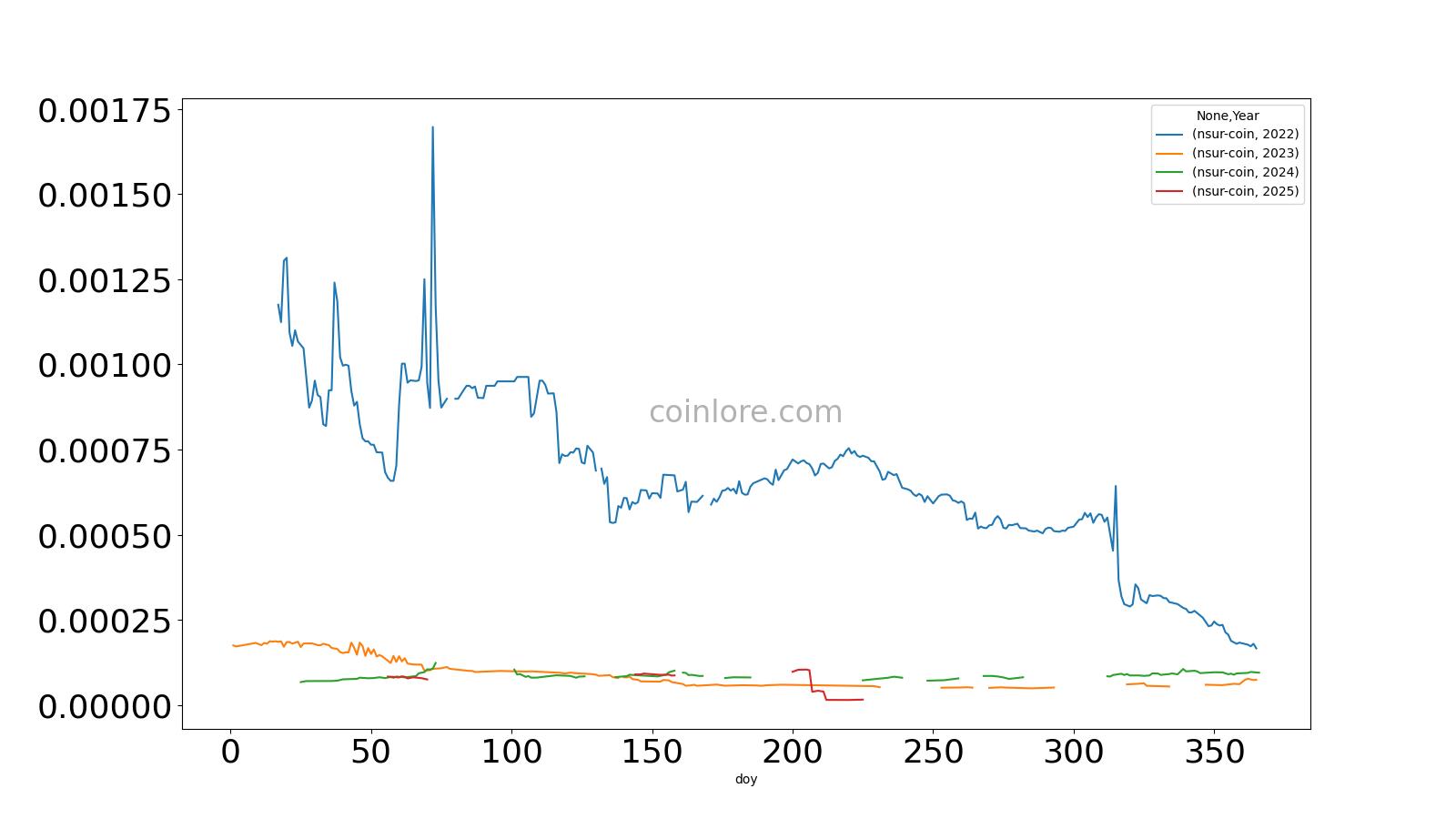 Year Over Year NSUR Coin Price