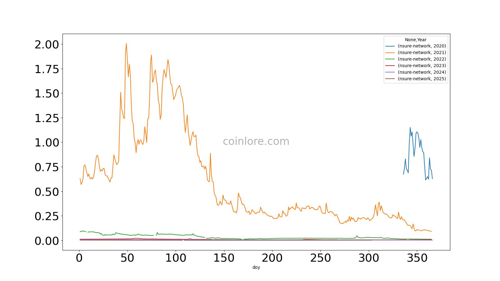 Year Over Year Nsure Network Price