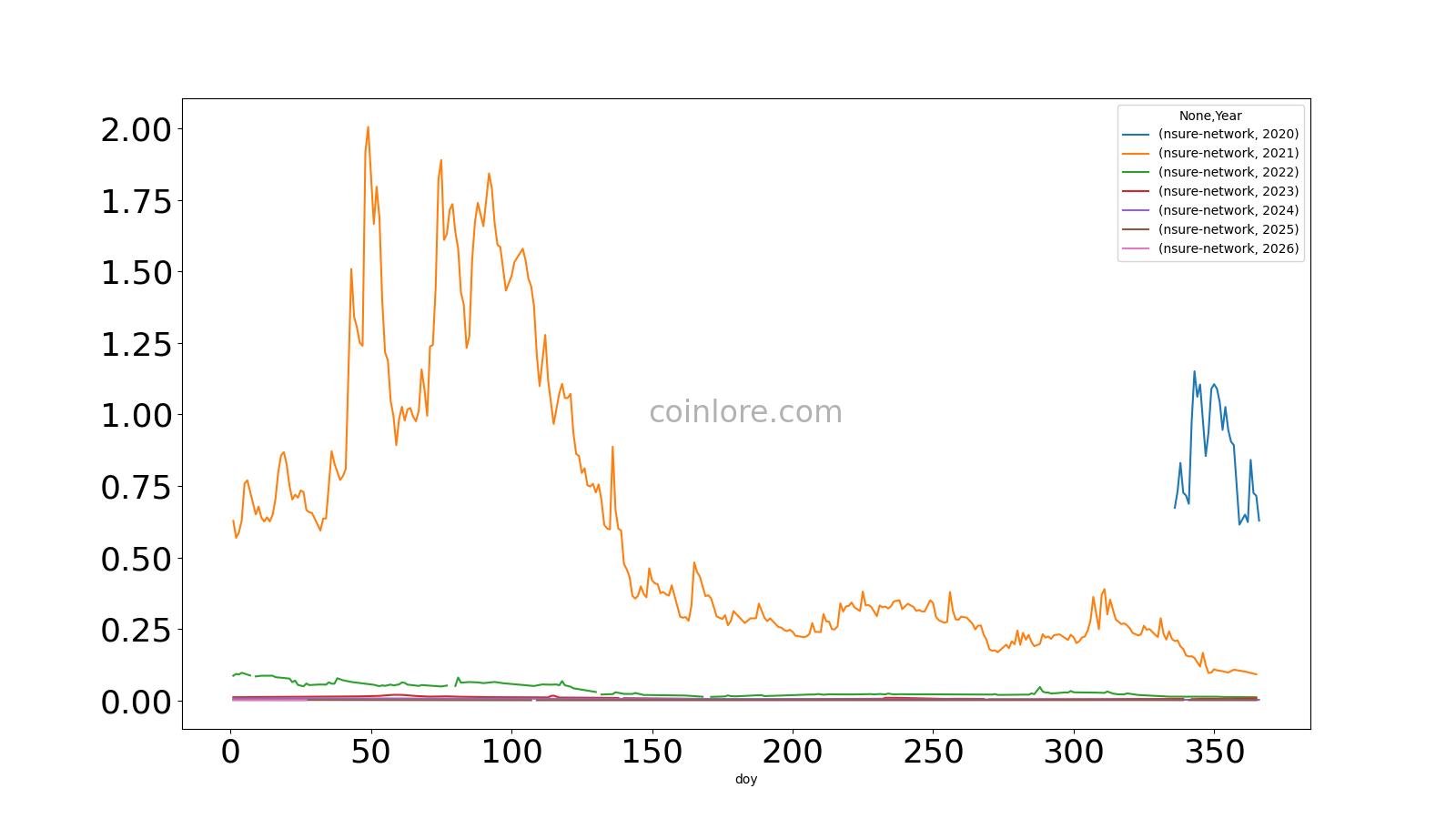 Precio año a año de Nsure Network