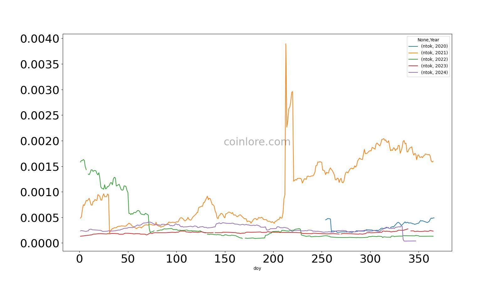 Year Over Year NTOK Price