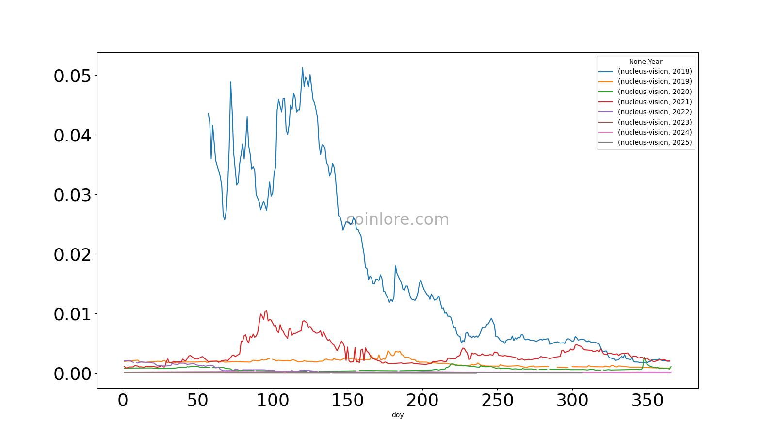 뉴클리어스 비전 Historical year over year chart